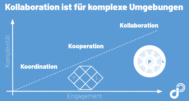 Kollaborationsprinzipien für mehr Innovation | Kalaidos FH